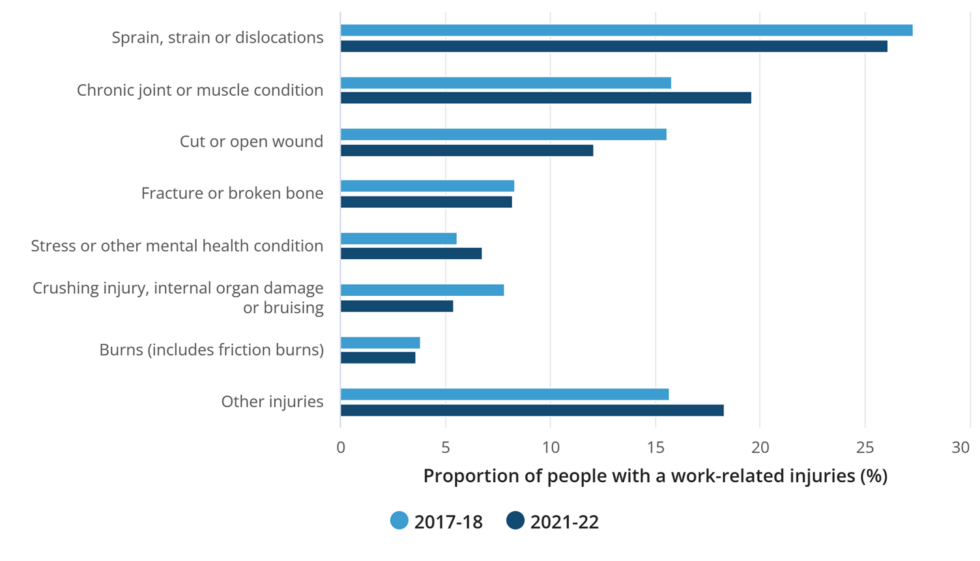 What are the Most Common Workplace Injuries in Australia? - MSK ...